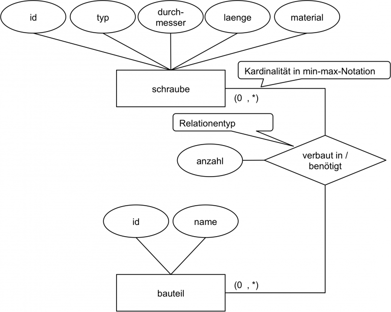 Daten und Datenmodellierung (3) Datenmodellierung
