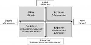 Spielertypen nach Bartle Spielertypen nach Bartle analysieren