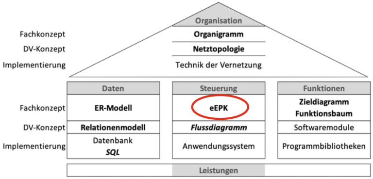 Geschäftsprozess modellieren mit eEPK Geschäftsprozess