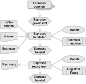 Geschäftsprozess modellieren mit eEPK Geschäftsprozess