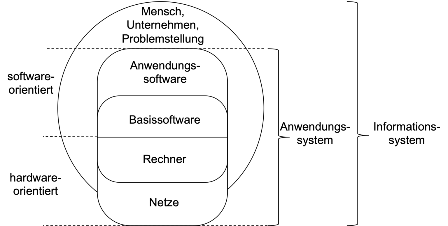 Wirtschaftsinformatik, was ist das und was gehört alles dazu?
