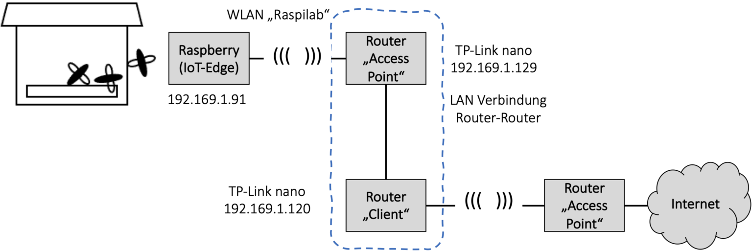 WLAN-Probleme mit dem Raspberry lösen